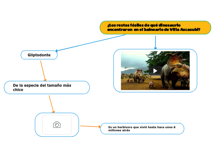 ¿Los restos fósiles de qué dinosaurio enco...- Mind Map